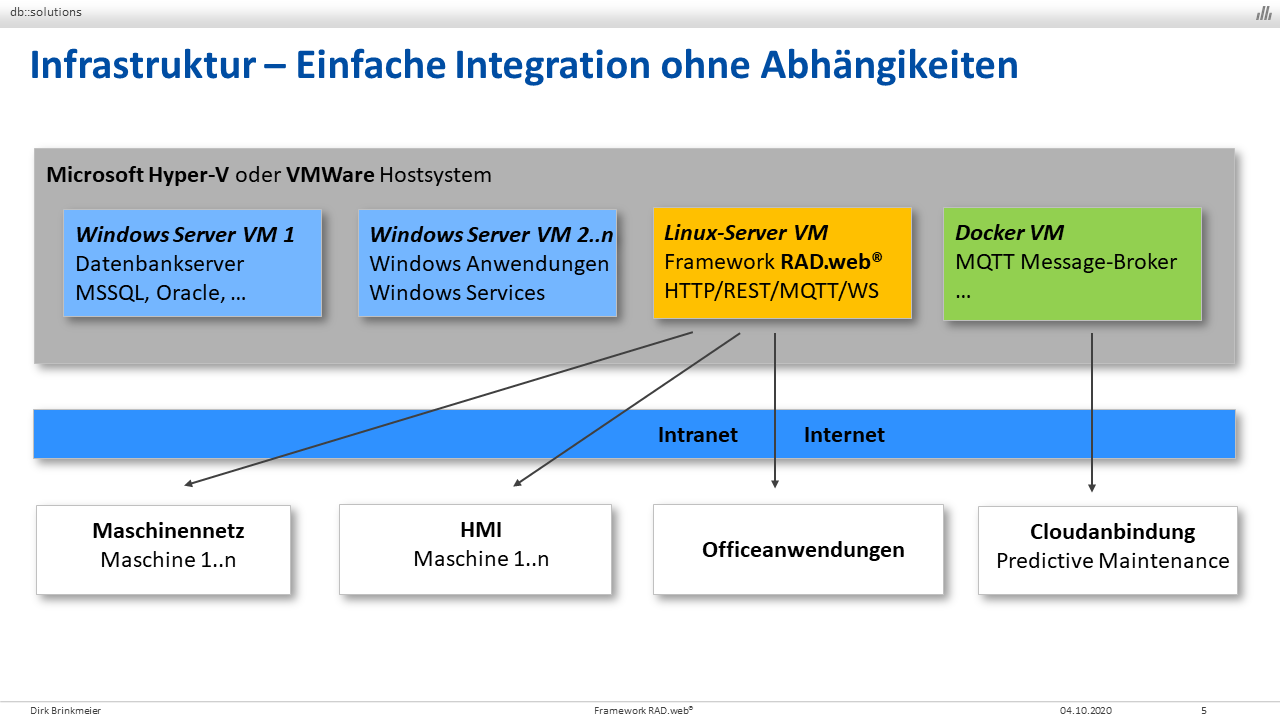 db::solutions - Industrial IT, Entwicklung & Consulting